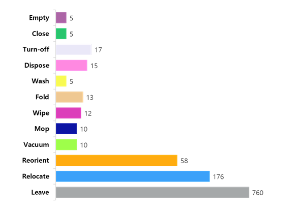 Task-Aware Semantic Map